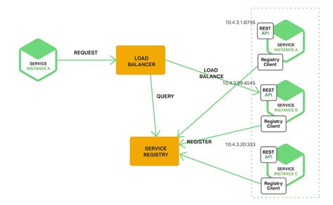 service registration and discovery and configuration management