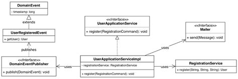 implement registration in domain model building applications with spring 5 and vue js 2