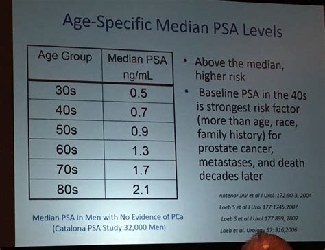 Psa Age Chart A Visual Reference Of Charts Chart Master