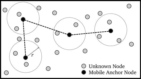 2 mobile anchor node assisted localization download scientific diagram