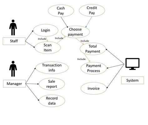 Activity Diagram Pos System Wan Wiring Diagram Of Pos Machin