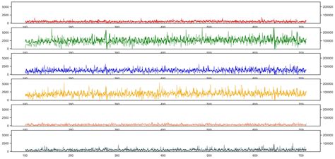 Python Double The Amount Of Subplots When Using Twinx In Matplotlib