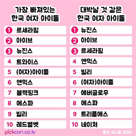 아이브르세라핌뉴진스 日 인기 투표 트와이스블핑 제쳤다 K 랭킹