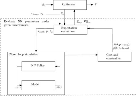 block diagram of the training process of the neural network control policy download