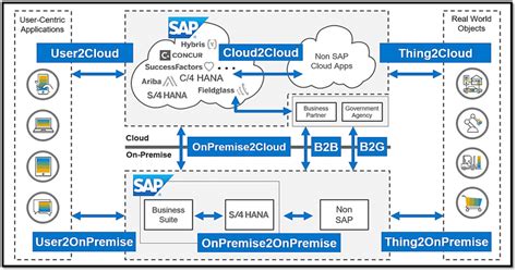 SAP CPI Cloud Platform Integration Bizx Technologies