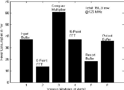 a low power 128 pt implementation of fft ifft for high performance wireless personal area