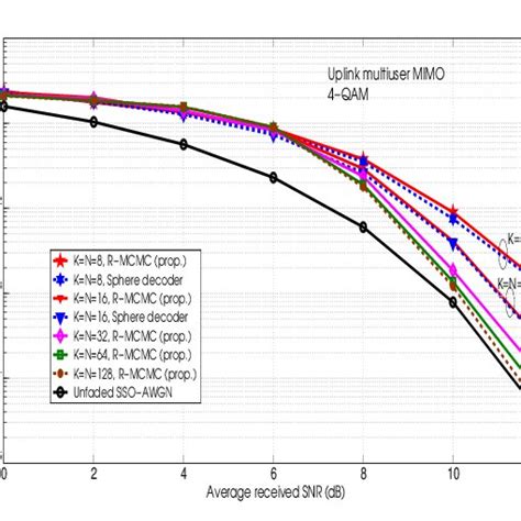 large scale multiuser mimo system on the uplink download scientific diagram