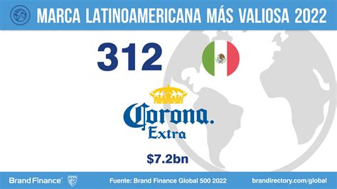 Las marcas mexicanas más valiosas del mundo empiezan a recuperar el