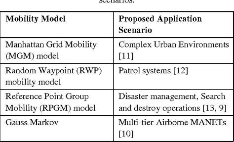 table 1 from analysis of mobility models and routing schemes for flying ad hoc networks fanets