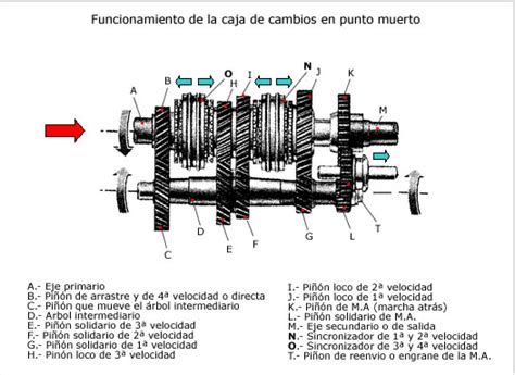 Componentes De La Caja De Cambios Manual