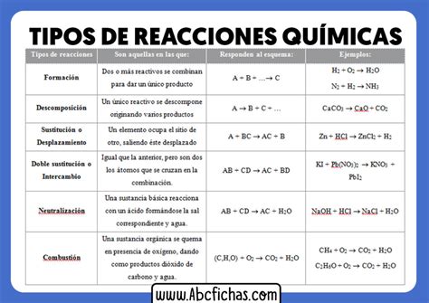 Clasificación y Tipos de Reacciones Químicas