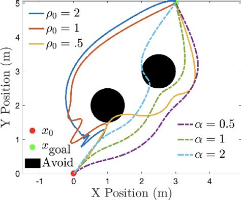 [pdf] comparative analysis of control barrier functions and artificial potential fields for