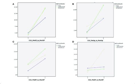 a repeated measures mixed effect analysis of variance examining download scientific diagram