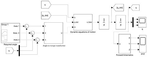 applied sciences free full text kinematic and dynamic modeling of 3dof variable stiffness