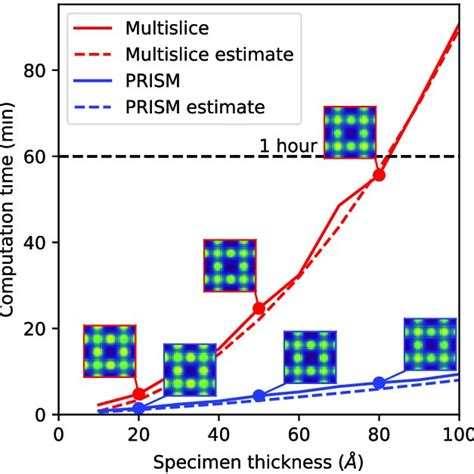 scaling of computation time for standard multislice and prism download scientific diagram