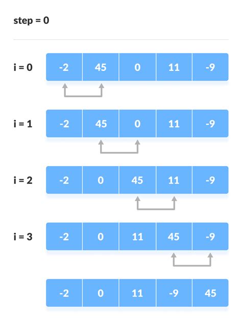 comparing bubble selection and insertion sort laptrinhx