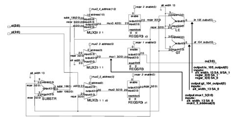 vhdl of the gcd with two minus operators now the logic synthesis download scientific diagram