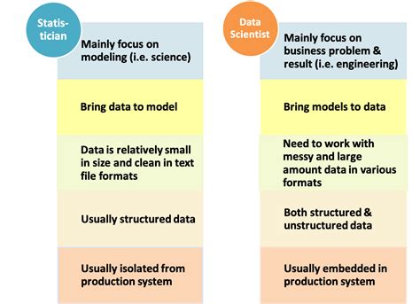 Comparison Between Statistician And Data Scientist Practitioners