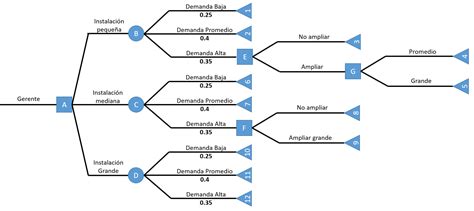 Ejercicios Resueltos De Rbol De Decisiones Plan De Mejora