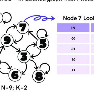 Illustration Of A Random Boolean Network With N 9 Nodes And K 2