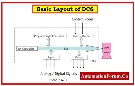 what is distributed control system dcs