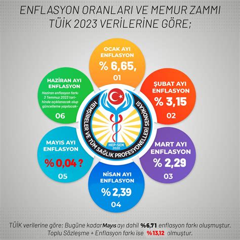 Hep Sen On Twitter T K Verilerine G Re Bug Ne Kadar May S Ay Dahil