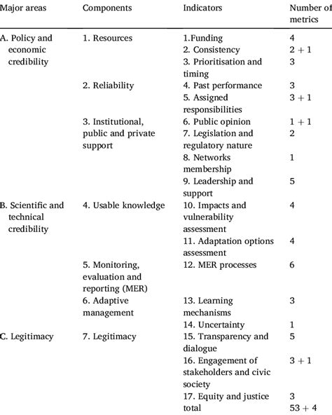 operational framework for credibility assessment of local adaptation download scientific