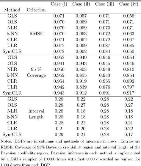 table 1 from bayesian regression with heteroscedastic error density and parametric mean function