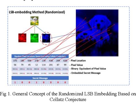 a secured lsb based image steganography using modified collatz conjecture semantic scholar