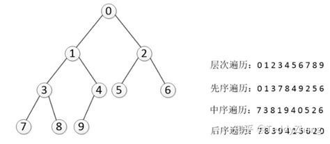聊聊二叉树的遍历（递归和非递归） 知乎