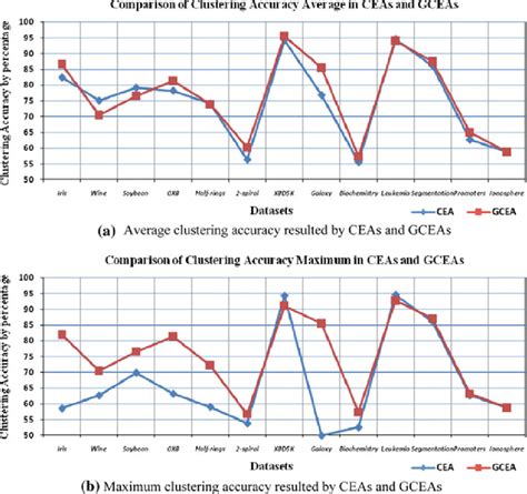 average and maximum clustering accuracy resulted by ceas and gceas on download scientific