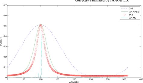 figure 1 from iterative adaptive approach to doa estimation with acoustic vector sensors