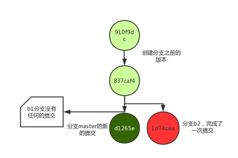 git第六讲 git的分支命令详解 git 分支 基线hash id csdn博客