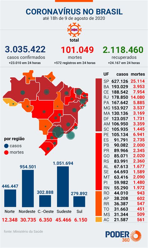Covid 19 leia o número de mortes por milhão de habitantes em cada Estado