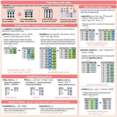 tidyverse package list r cheat sheet tidyverse