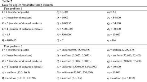 table 2 from a multi objective facility location model for closed loop supply chain network