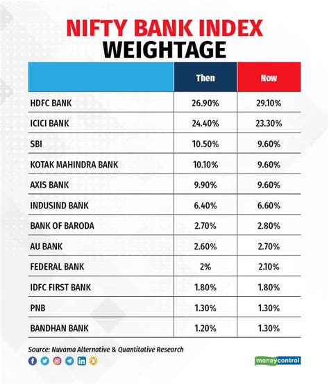 Nifty 50 Bank Nifty Show Off A New Look With HDFC Bank Ruling The Roost