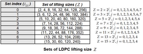 5g nr qc ldpc encoding algorithm lyons zhang