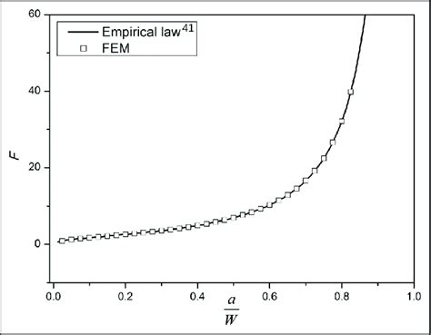 comparison of the fem result with the empirical result ese t download scientific diagram