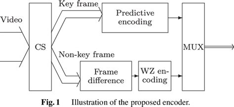 figure 1 from a new scheme of distributed video coding based on compressive sensing and intra