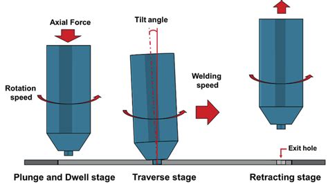 schematic of the friction stir welding process including the different download scientific