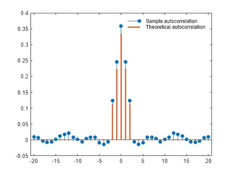 Autocorrelation Of Moving Average Process MATLAB Simulink
