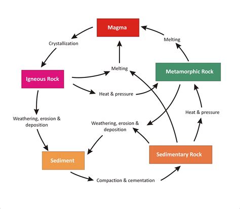The Rock Cycle Creation