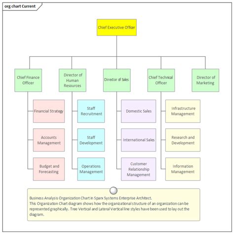 Diagramme Organigramme Guide D Utilisateur D Enterprise Architect