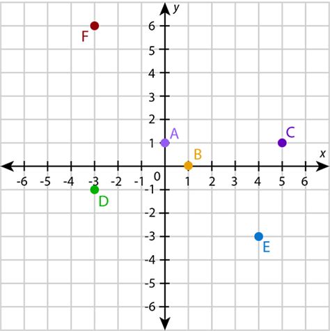 9 1 the cartesian plane graphs siyavula