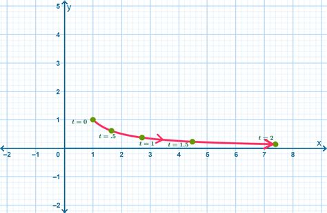 graph the curve whose parametric equations are given and sho quizlet