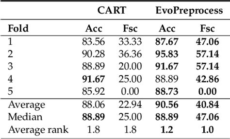 table 1 from evopreprocess—data preprocessing framework with nature inspired optimization