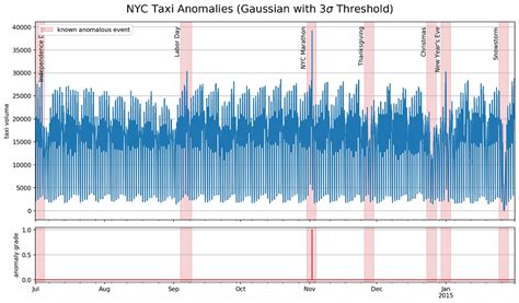 using random cut forests for real time anomaly detection in amazon elasticsearch service laptrinhx