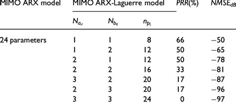 performance of the mimo arx laguerre model download table