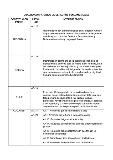 Cuadro Comparativo De Derechos Fundamentales Cuadro Comparativo De